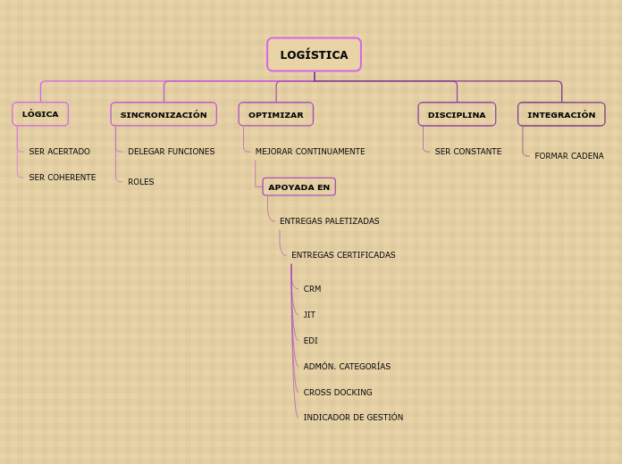 LOGÍSTICA - Mind Map